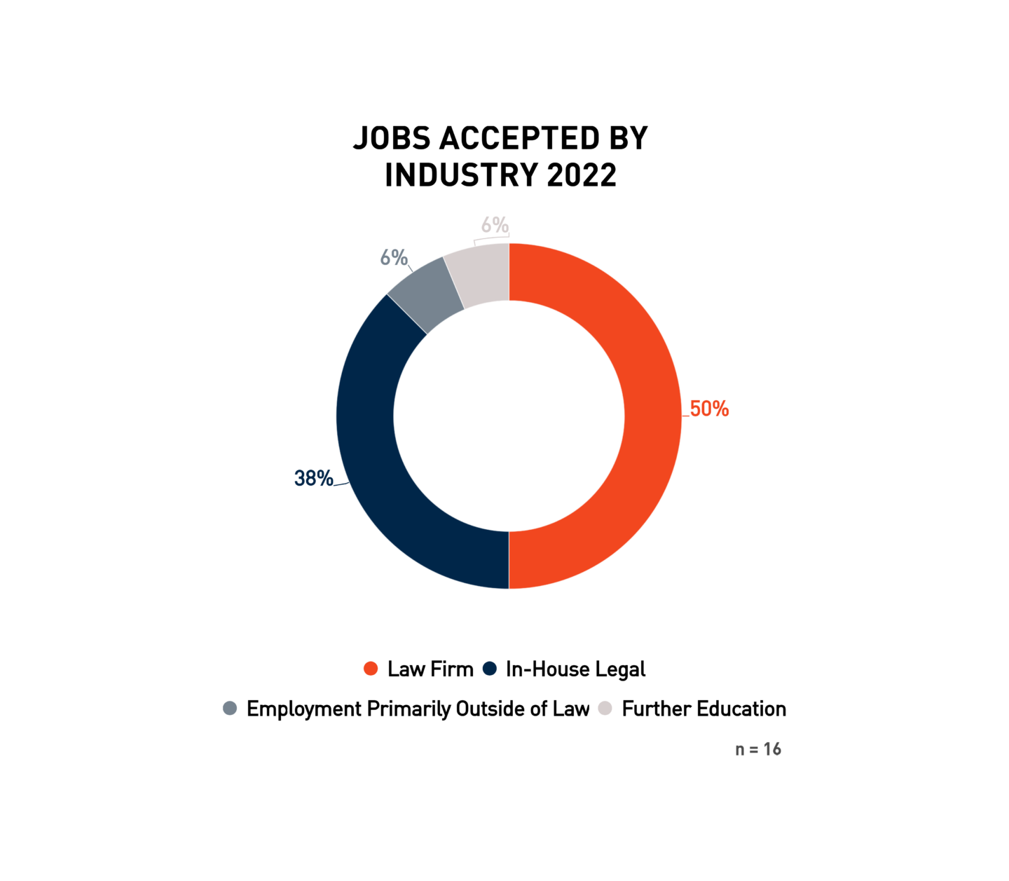 Cornell Tech - Career Outcomes
