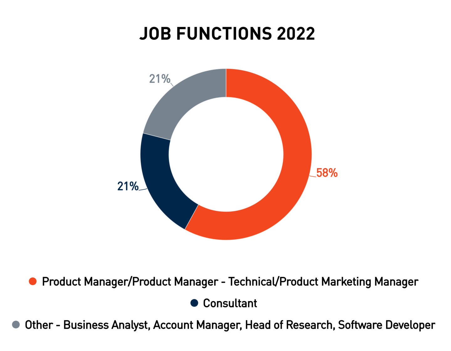 Cornell Tech - Career Outcomes