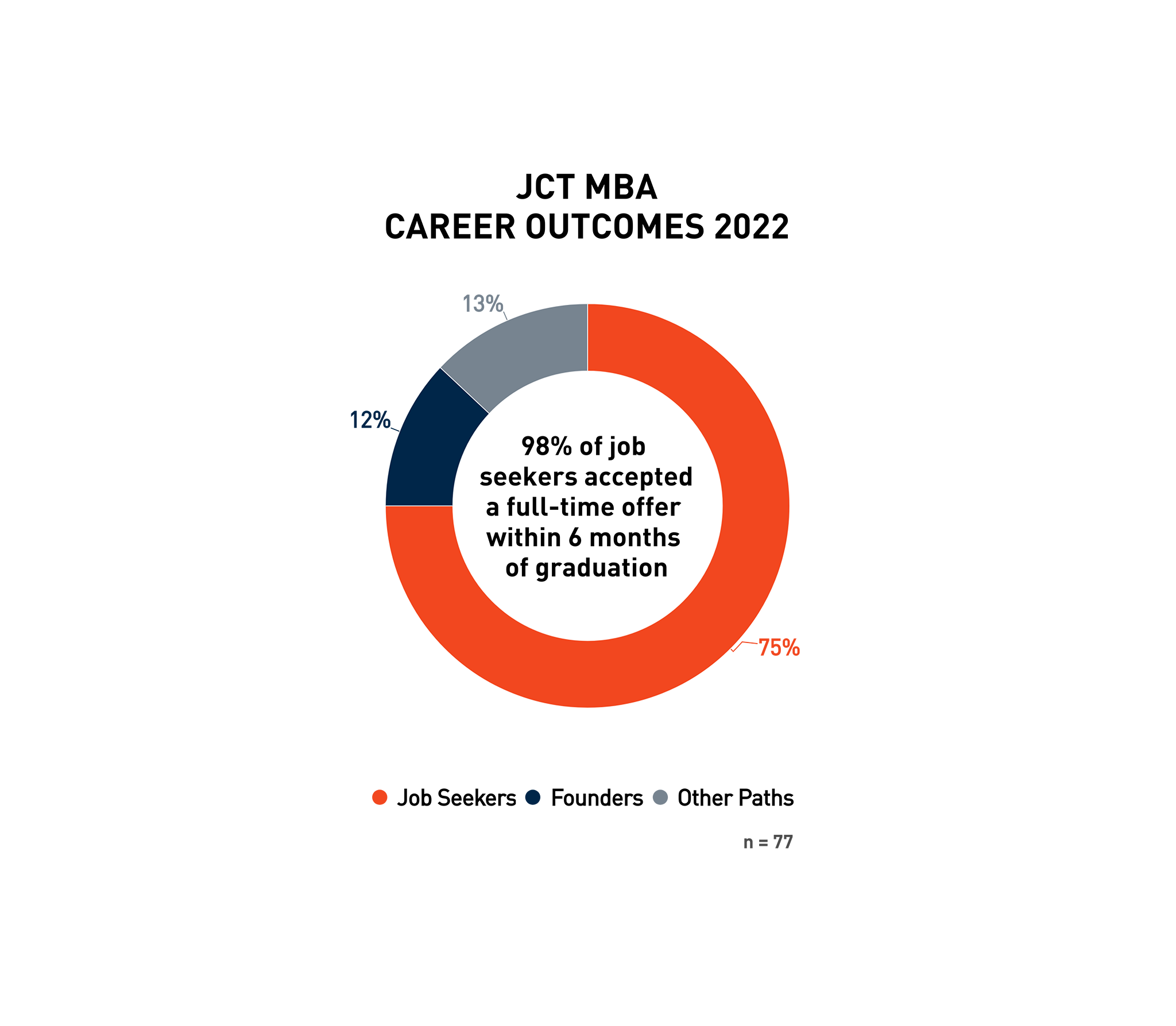 Cornell Tech - Career Outcomes