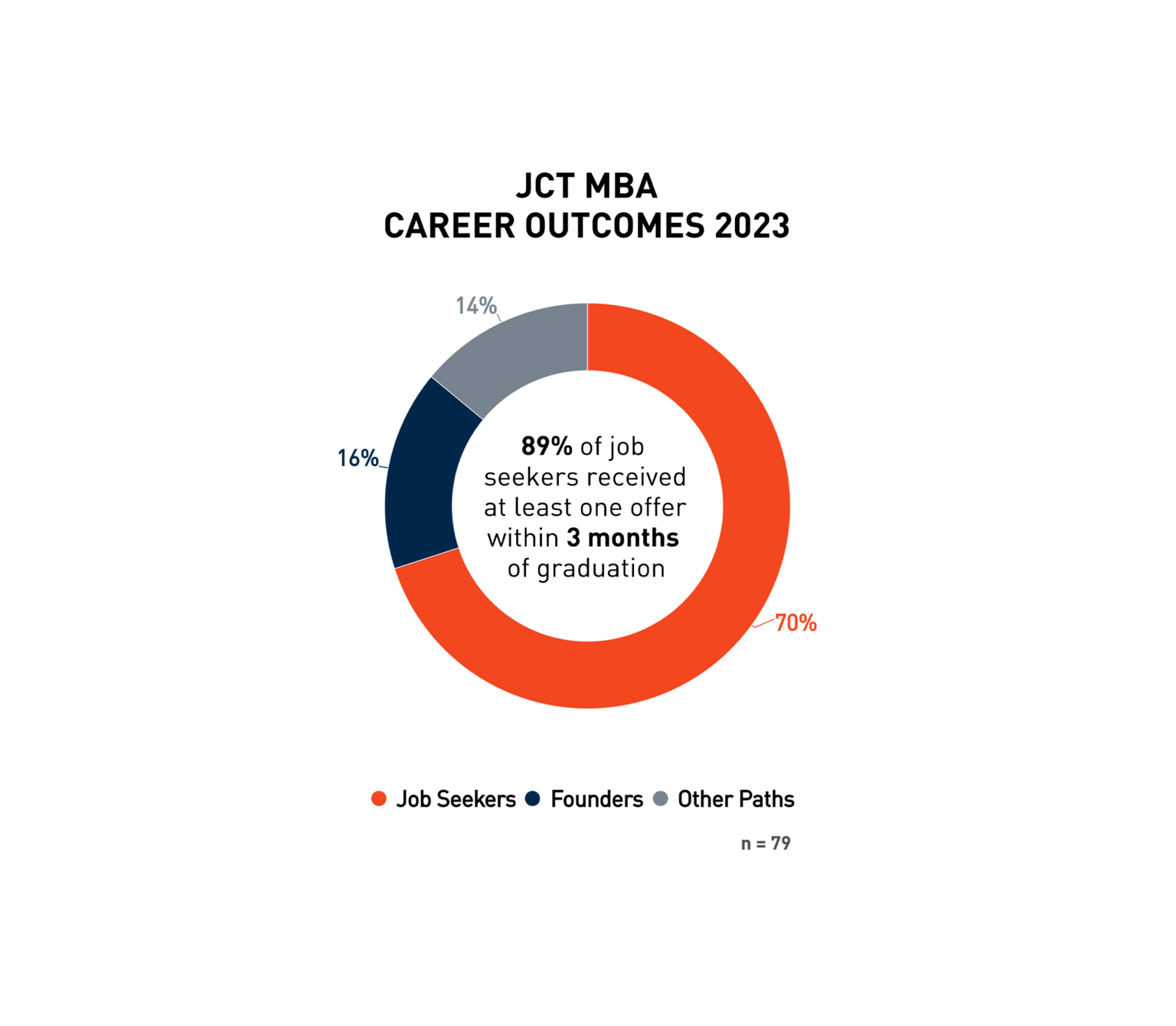 Cornell Tech - Career Outcomes