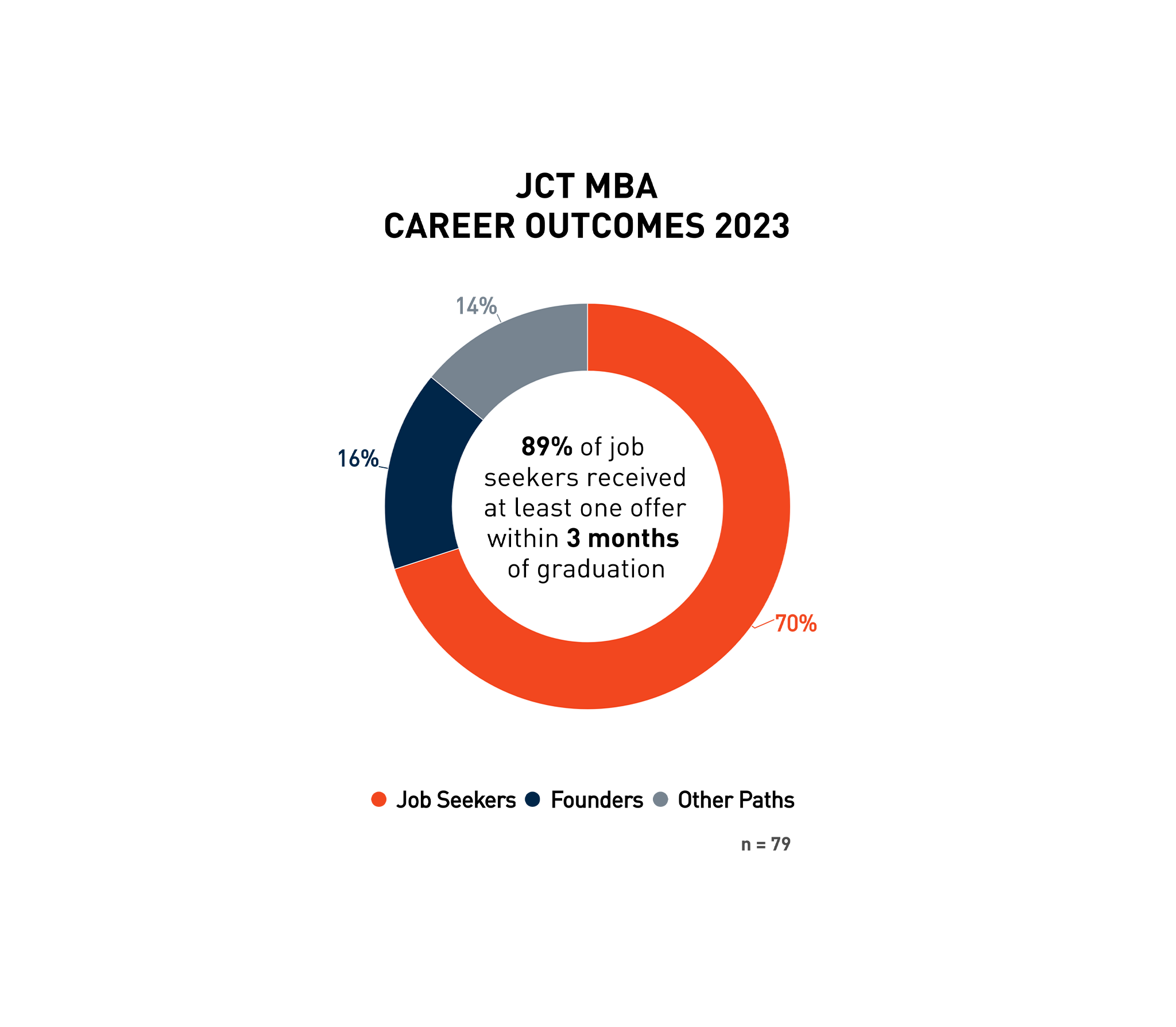 Cornell Tech - Career Outcomes