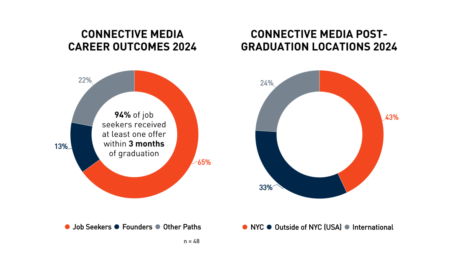 Cornell Tech - Career Outcomes