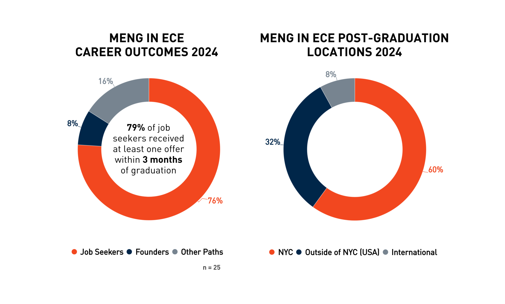 Cornell Tech - Career Outcomes